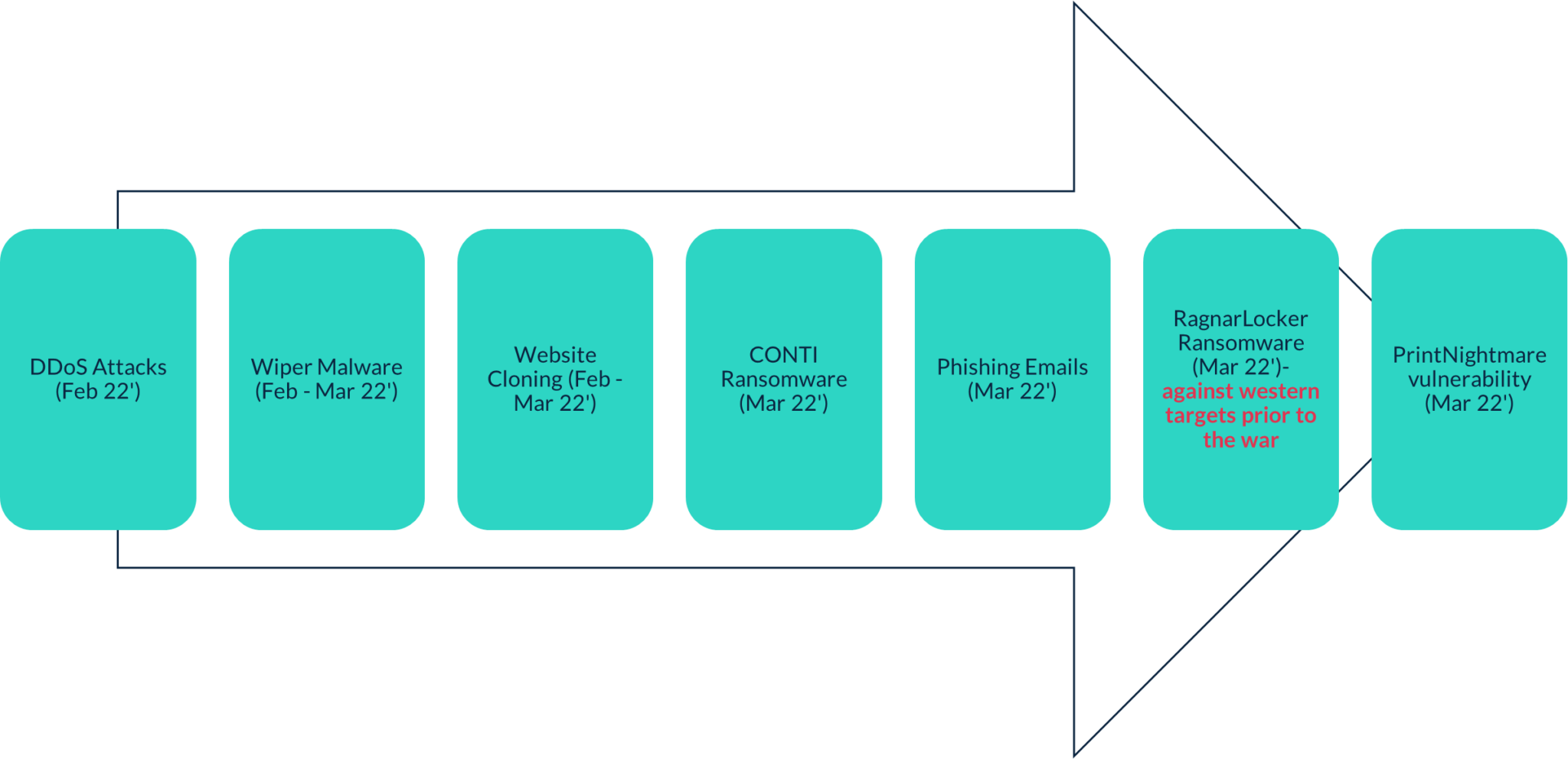 Russian Cyber Attacks: Geo-Cyber Analysis - CYE
