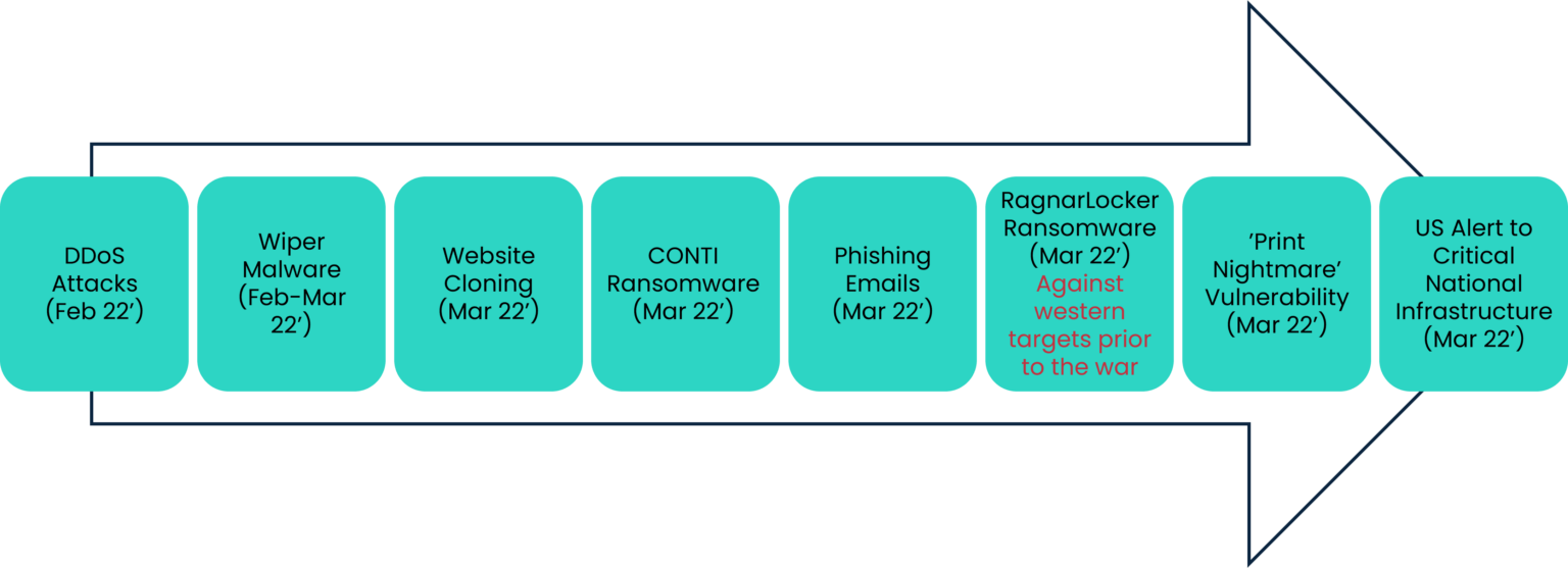 Russian Cyber Attacks: Geo-Cyber Analysis - CYE
